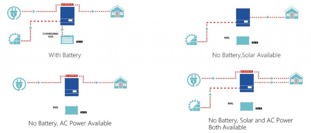 Sacolar Solar Inverter 5000W 1phase Off-Grid - Viper Generators